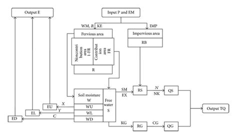 Flowchart Of The Xinanjiang Model Download Scientific Diagram