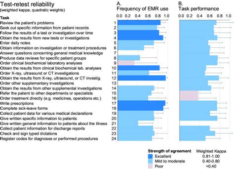 Test Retest Reliability Reliability Weighted Kappa Quadratic Weights Download Scientific