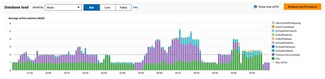 Postgresql Sensible Value For Autovacuum Cost Delay Database
