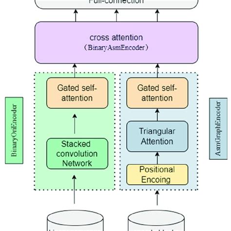 The Standard Attention Architecture Is Used To Support Cross Attention Download Scientific
