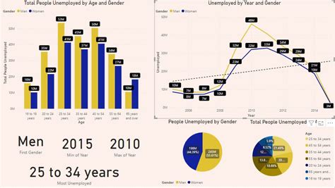 Unemployment Analysis