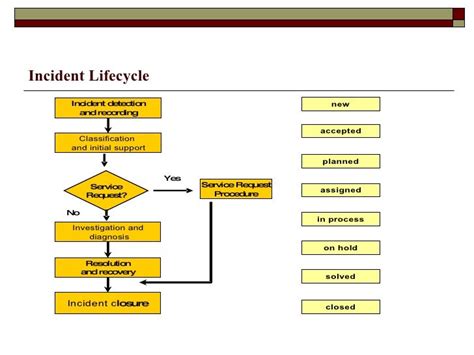 Itil Incident Management