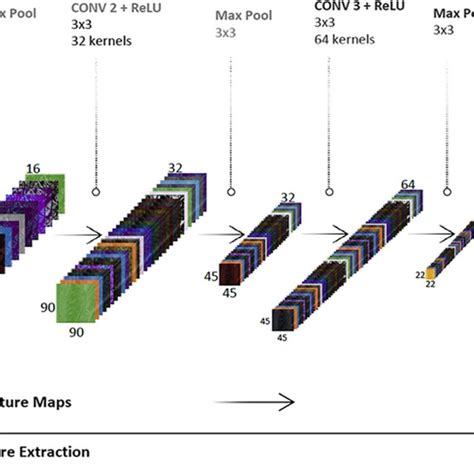 Schematic Diagram Showing The Structure Of The Deep Learning Download Scientific Diagram