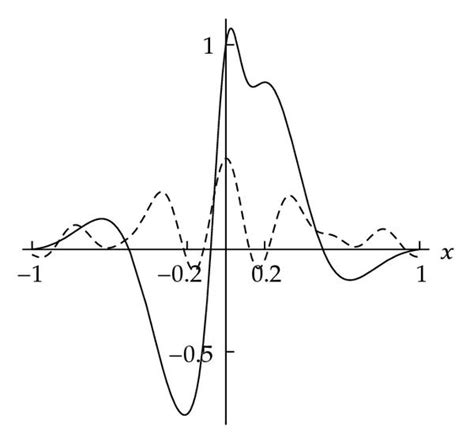 Shannon Wavelet Reconstruction Dashed Of The Odd Function