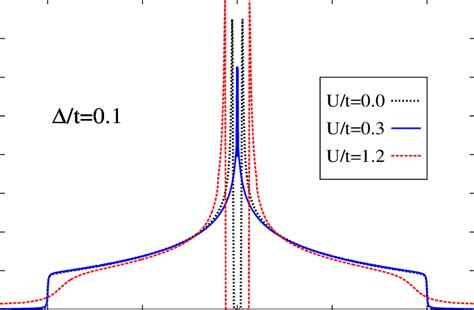 Color Online The Density Of States For Square Lattice In Ihm Are