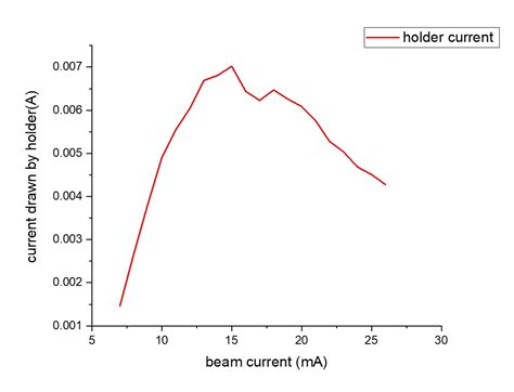 How To Calculate The Beam Diameter Of Plasma Ion Source The Ion Source I M Using Is The Kaufman