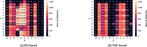 Figure 1 From Effective Layout Design For Laser Fault Sensor On Fpga