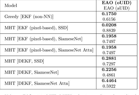 Multi Object Tracking With Deep Learning Ensemble For Unmanned Aerial System Applications