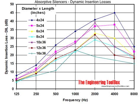 Ventilation Systems Classification Of Noise Reduction Silencers