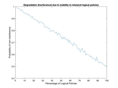 impact of the missing capabilities of interpreting higher level