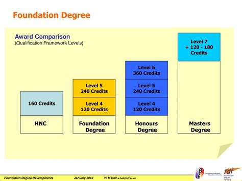 Ppt Foundation Degree Powerpoint Presentation Free Download Id680129