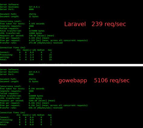 Comparing Hello World In Go Vs Laravel Rgolang