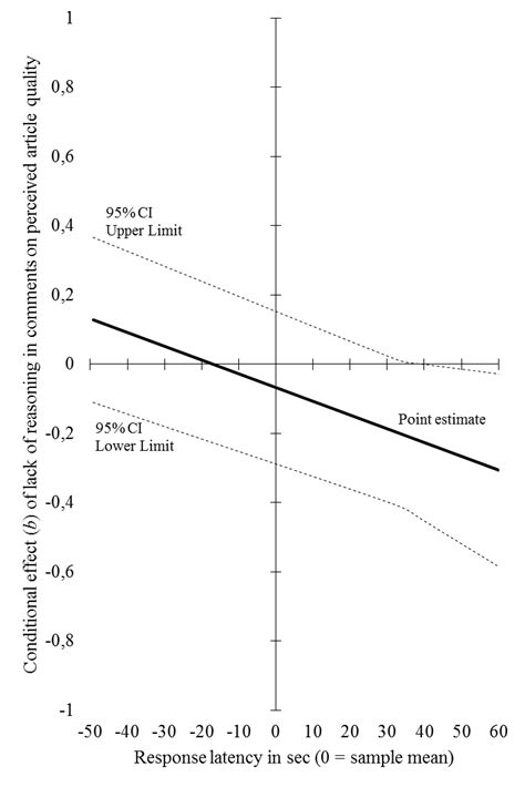 The Conditional Effect Of A Lack Of Reasoning In User Comments On Download Scientific Diagram
