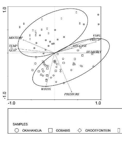 Pca Ordination Diagram Illustrating The Relationship Between Modelled