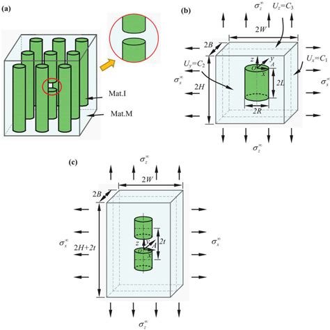 A Periodic Inclusion Model With A Local Fiber Discontinuity B A Download Scientific