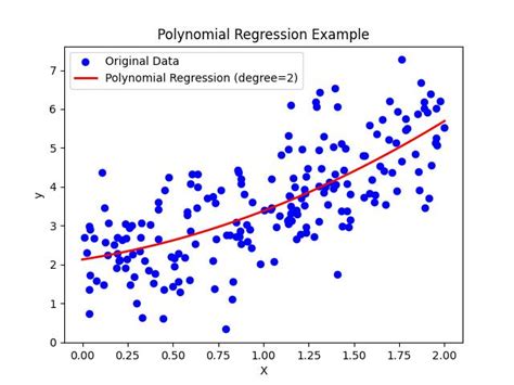 Sangeetha Sasikumar On Linkedin Unlocking Complexity With Polynomial Regression