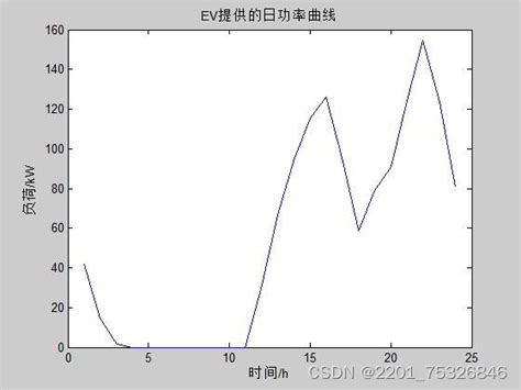 电动汽车 V2g 放电模型 算法 考虑电动汽车家庭慢充和充电站快充两种模式下，模拟出一定数量电动汽车的日负荷曲线不同电动汽车日负荷曲线 Csdn博客