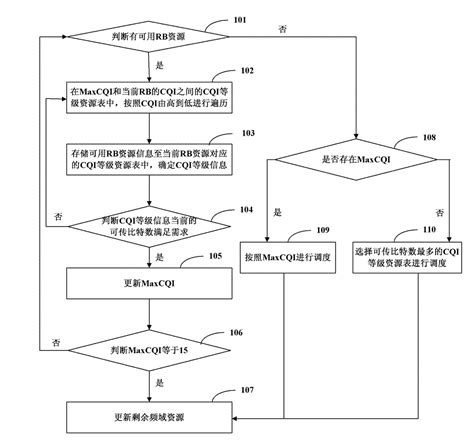 Method For Quick Allocation Of Frequency Domain Resources Eureka