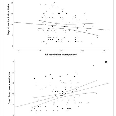 Correlation Between Oxygenation Index With Days Of Mechanical Download Scientific Diagram