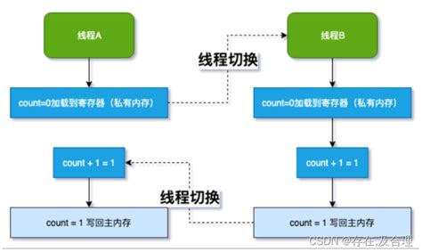 并发3大问题 原子性，有序性，可见性 java 原子性问题 csdn博客