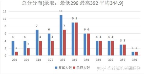 【23考情】合肥工业大学计算机考研分析 知乎
