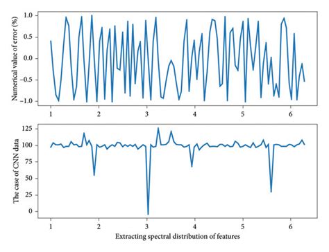 Convolutional Neural Network Feature Extraction Spectral Distribution