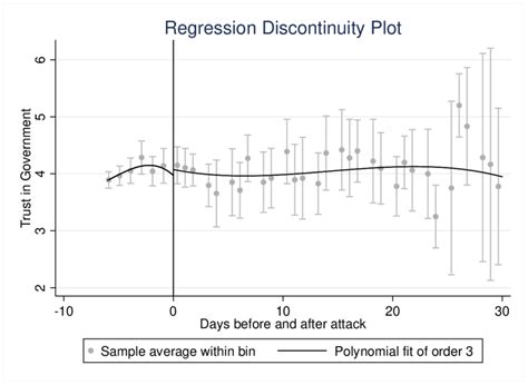 Figure A1 Illustrates The Regression Discontinuity Analysis For Trust Download Scientific
