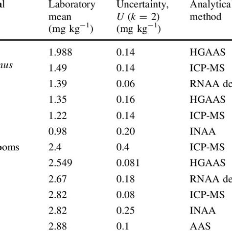 Gamma Ray Spectrum Of The Selenium Fraction Obtained From 150 Mg Dry