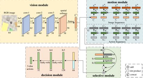 Overall Model Architecture Of Our Appearance Motion Fusion Based Uav