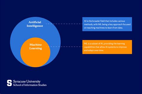 Machine Learning Vs Ai What Sets Them Apart