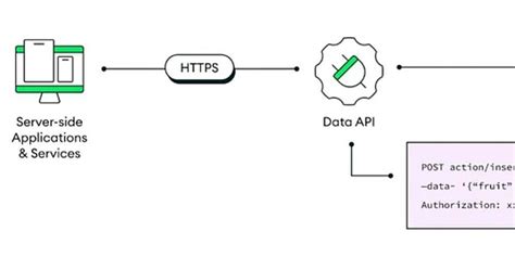 How To Create A Post Api With Mongo Db And Node Js Rdevto