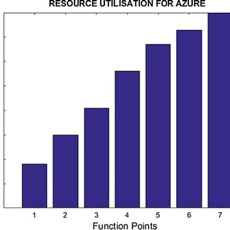 Resource Utilization Comparison Download Scientific Diagram