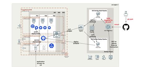 Unlocking The Power Of Oci Devops Service Streamlining Application Delivery In Oracle Cloud