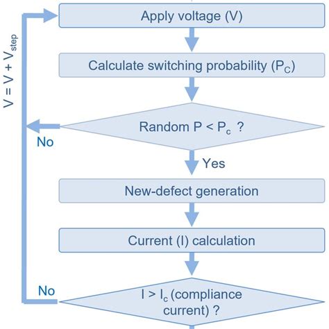 Flowchart For Resistive Random Access Memory Reram Forming Simulation Download Scientific