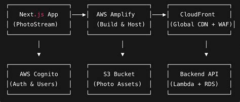Automate Your Frontend Deployment On Aws Amplify Nextjsexpressaws Postgresqlcicdsecurity