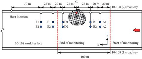Layout Of The Microseismic Monitoring Boreholes And Detectors A Plan