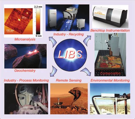 The Future Of LIBS Is Strong Due In Part To The Broad Versatility Of Download Scientific