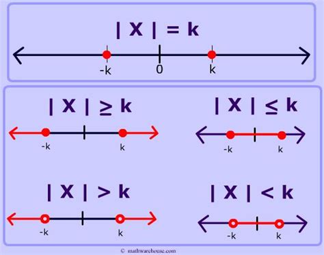Absolute Value Inequality Number Line