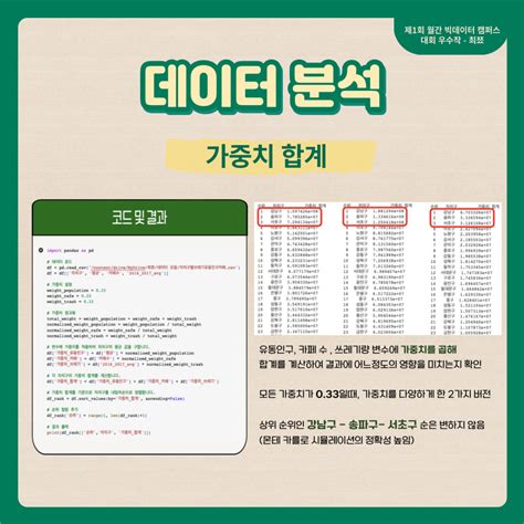 일회용품 사용 감소를 위한 다회용기 대여자판기 최적입지 선정 빅데이터 혁신융합대학