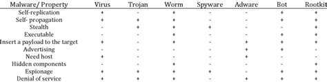 Malware Types And Their Properties Download Table