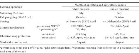 Table 1 From The Effect Of Sulphur Fertilization On Macronutrient