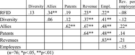 Correlations For Logit Analysis Of Entry Into Rfid Network Download Table