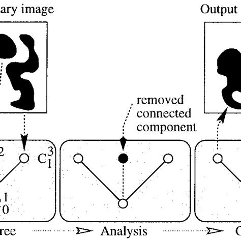 binary connected operator download scientific diagram