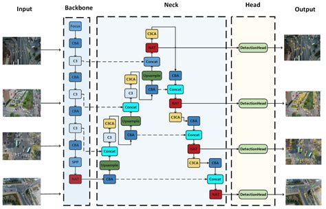 Natca Yolo Based Small Object Detection For Aerial Images