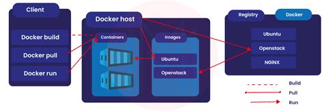 Essential Guide To Software Containers In Docker Architecture