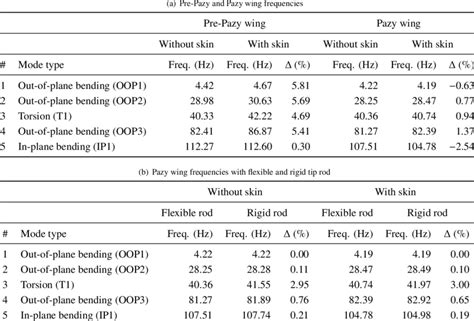 Pazy Wing Built Up Fem Modal Analysis Download Scientific Diagram