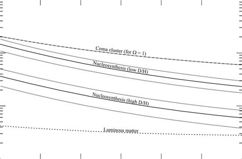 The Contribution Of Nucleons To The Cosmological Density Parameter As A Download Scientific