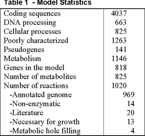 Table 1 From Genome Scale Reconstruction Of The Metabolic Network In