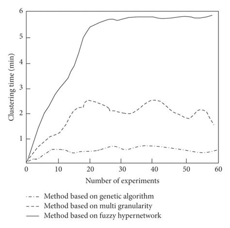 Comparison Results Of Clustering Time Download Scientific Diagram