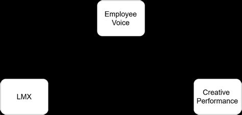 Employee Voice Mediates The Relationship Between LMX And CP Download Scientific Diagram